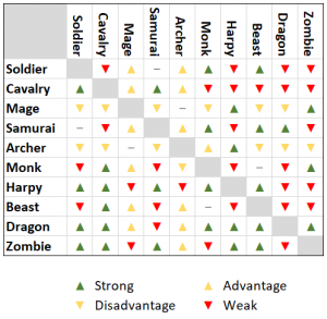 [Guide] Dragon Force Troops Type - Retro Ages